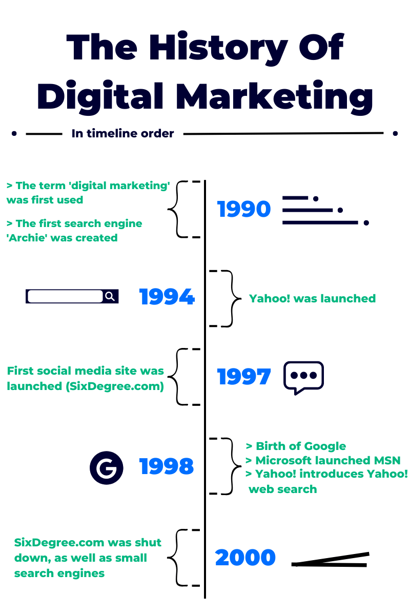 Digital Marketing - The Past, Present and Future | LoudLocal